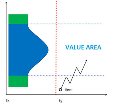 Volume Profile: Value Area - Overcharts Help Center