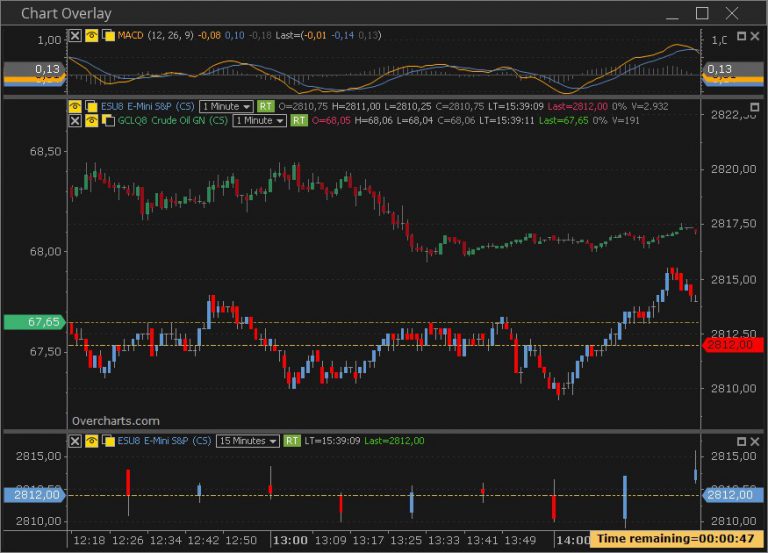 Chart Analysis - Overcharts