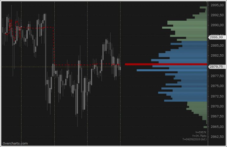 Volume Profile - Overcharts