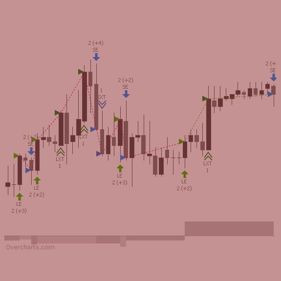 Trading Strategy - Overcharts