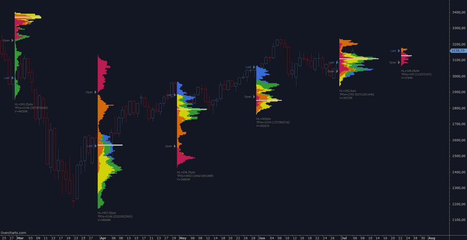 TPO Profile - Overcharts