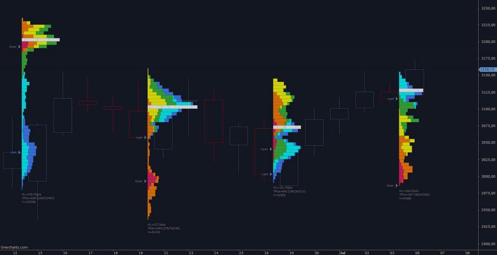 TPO Profile - Overcharts