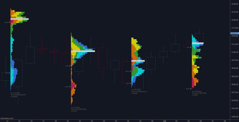 TPO Profile - Overcharts