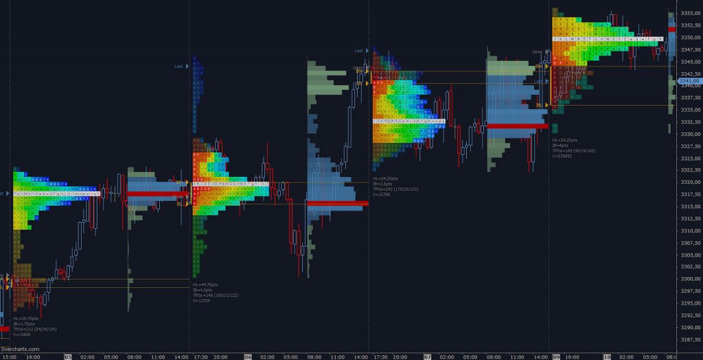 TPO Profile - Overcharts