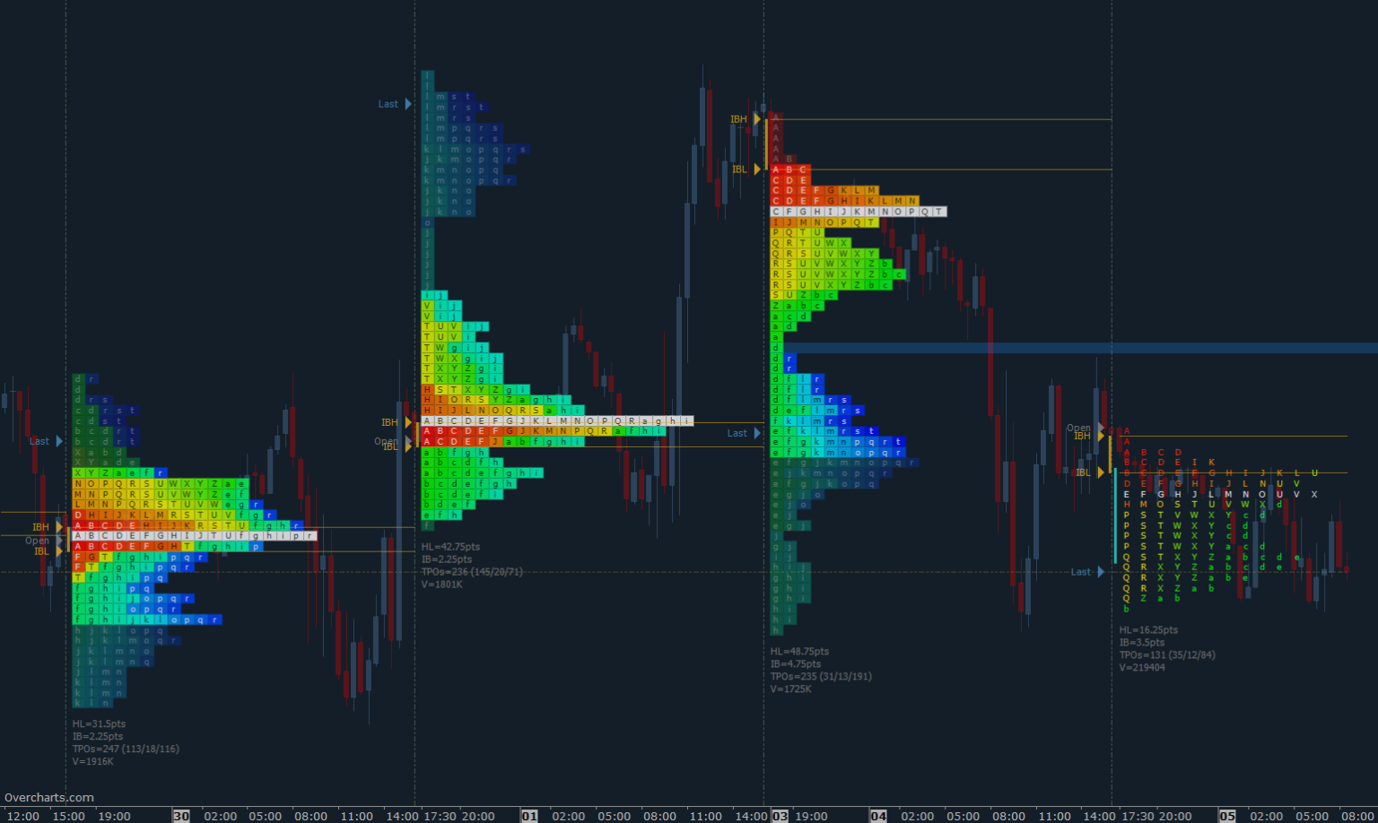 TPO Profile - Overcharts